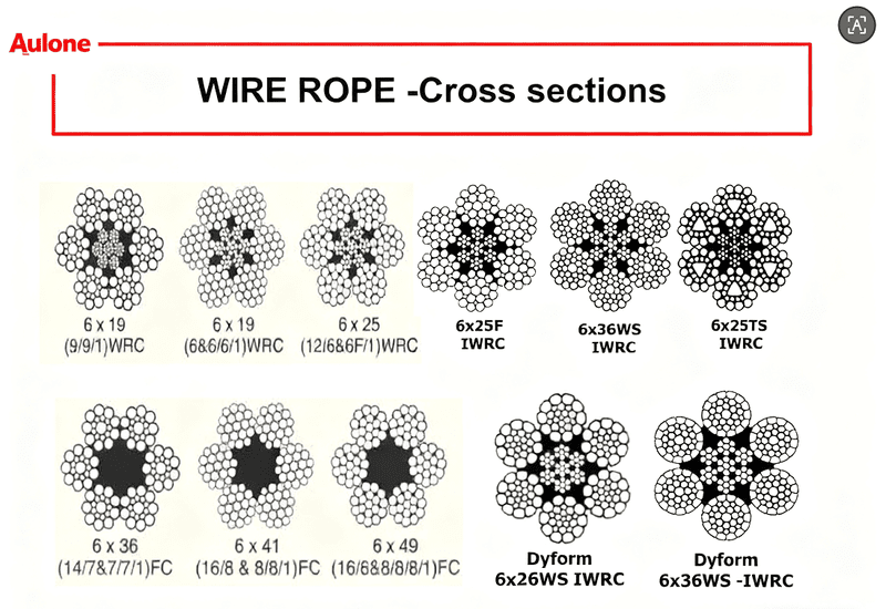 How many broken strands in wire rope is acceptable? - Aulone | High ...
